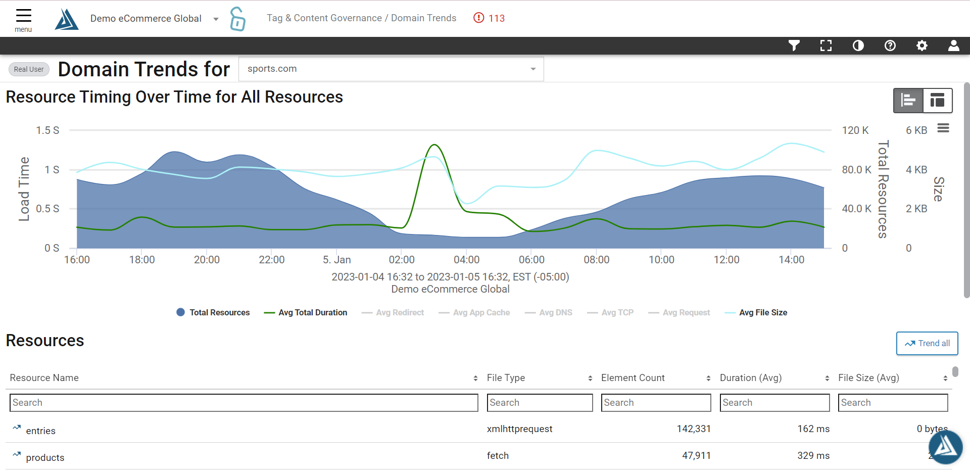 What pages can I use to see domain data/performance over time graphs ...