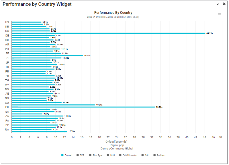 Performance by Country Widget – Blue Triangle Help Center